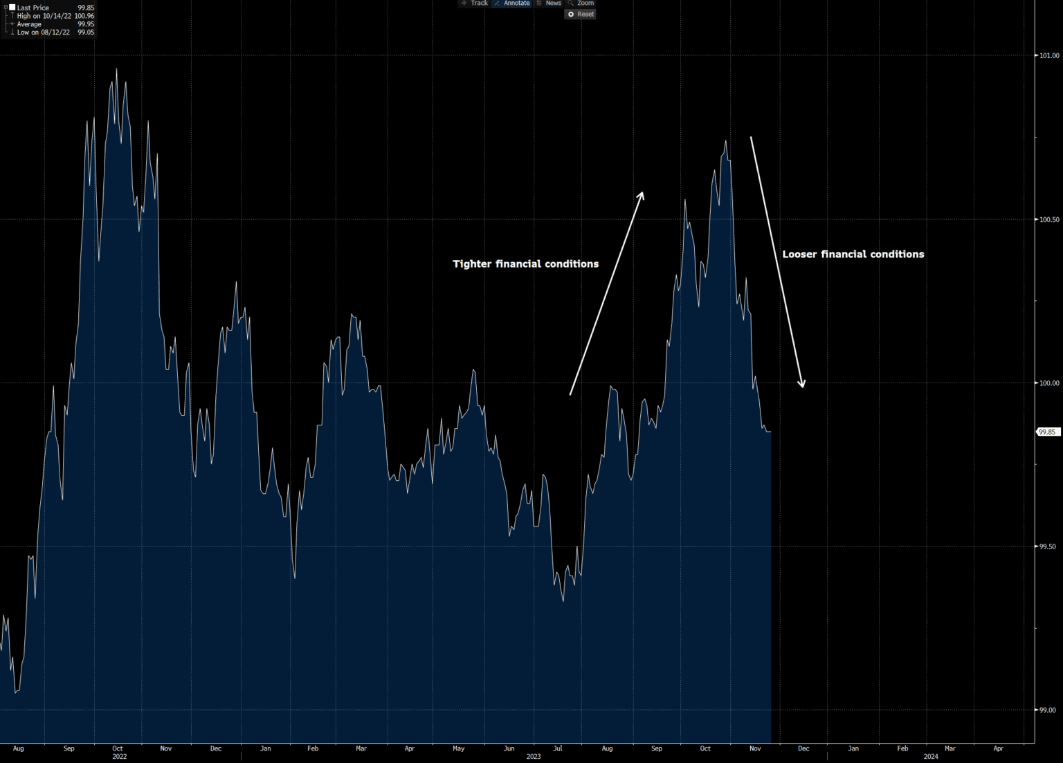 Financial conditions on the loose.. - Marketmate