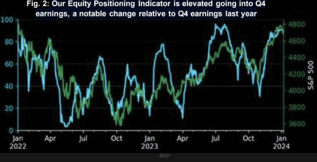 Hög allokering mot aktier vs Q4 2023 - Marketmate
