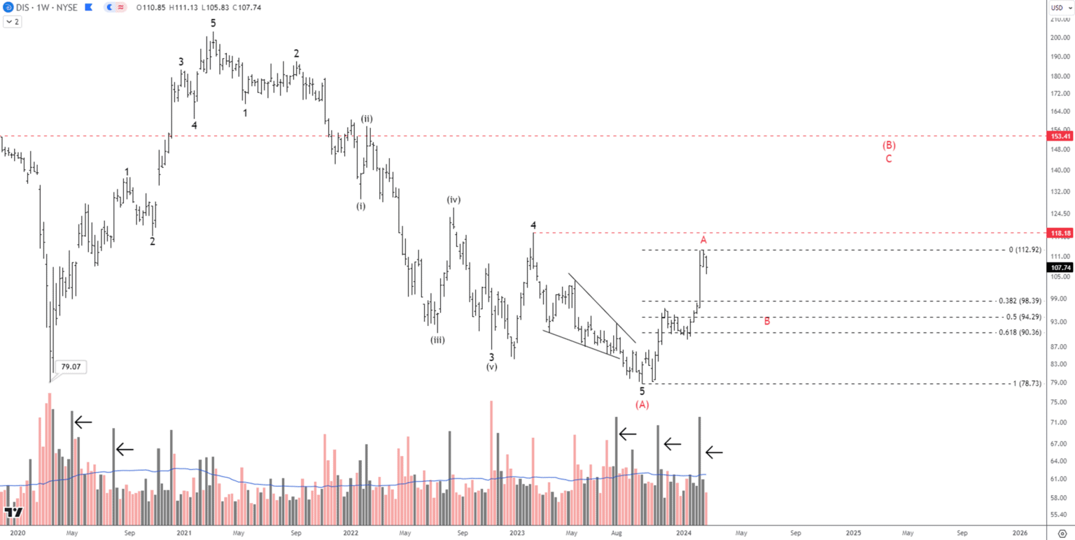 Kortare och längre swings i Kinnevik AB och Walt Disney Company - Marketmate