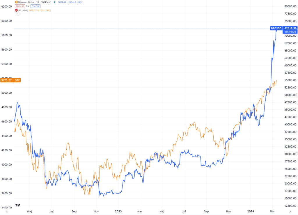Bitcoin vs S&P 500 - Marketmate