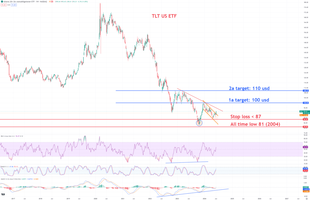Köper amerikanska obligationer (TLT ETF) - Marketmate