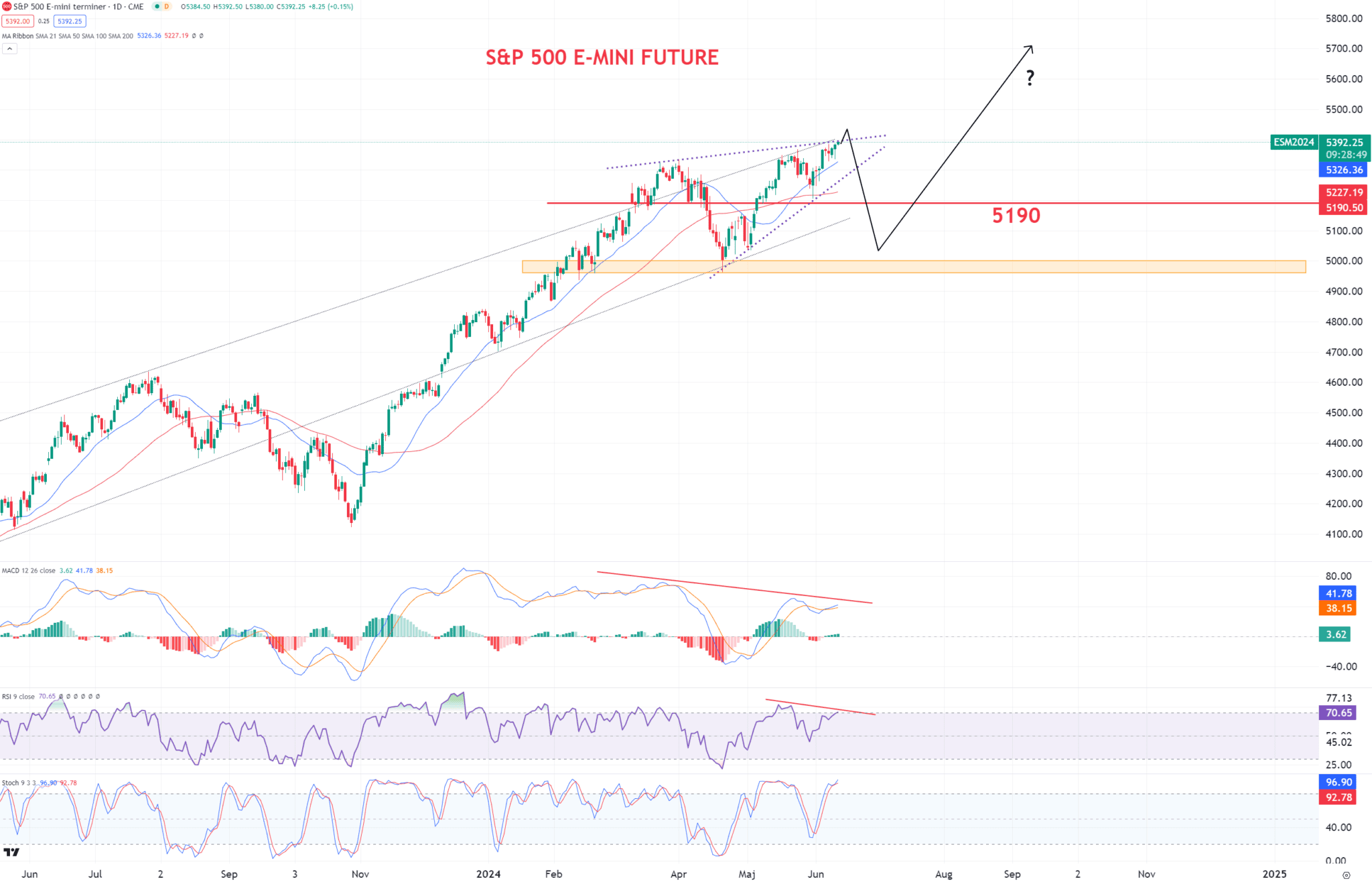 Hedga S&P 500 in i juli? - Marketmate