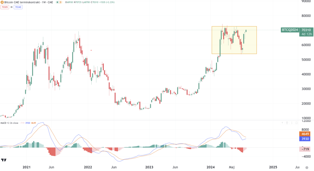 Bitcoin - Den Nya Hedgen? - Marketmate