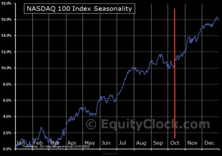 Nasdaq Seasonality - Marketmate