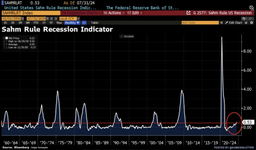 US Recession - Sahm Rule Indicator - Marketmate