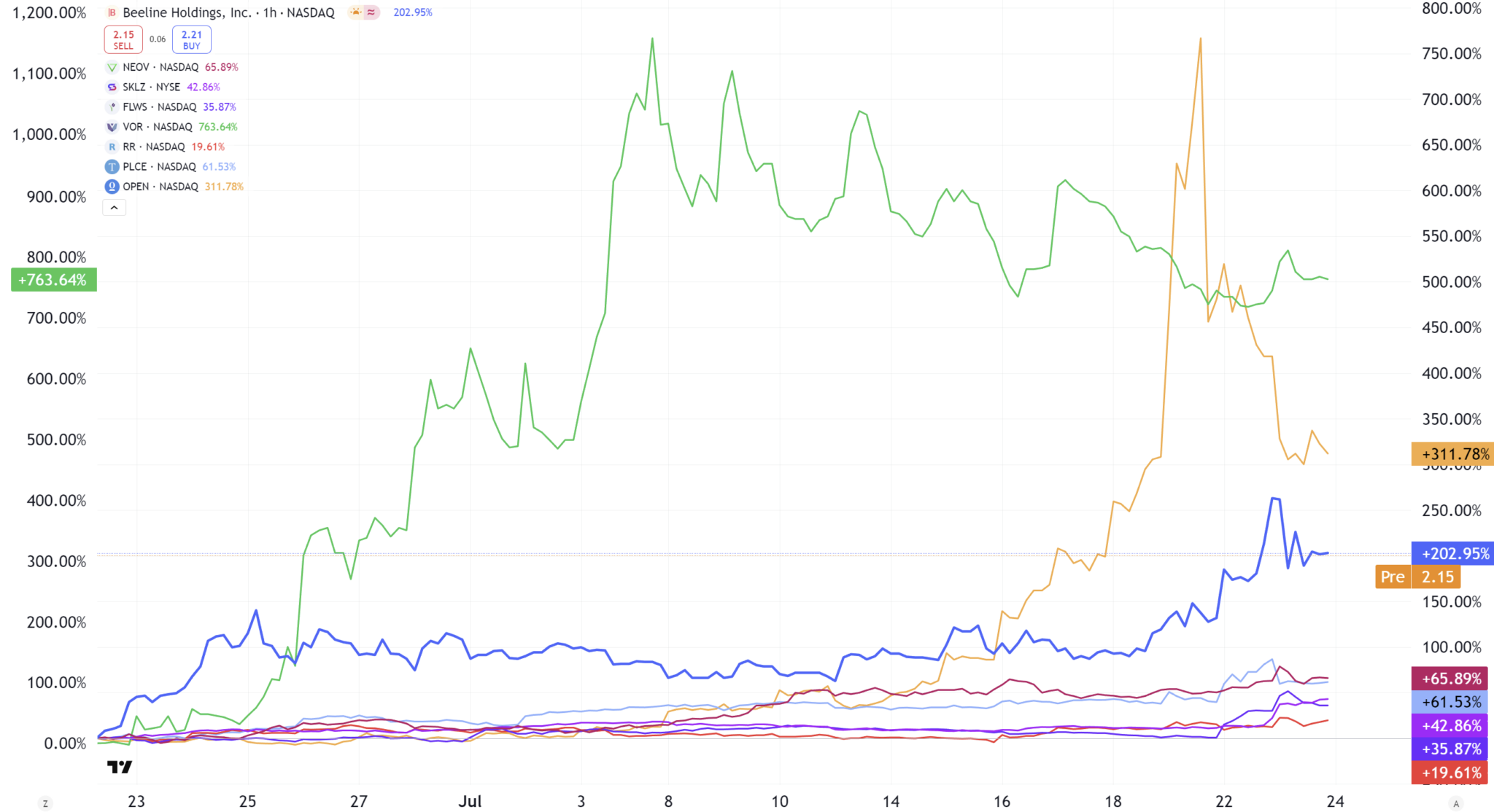 Meme Stock Mania 2025! - Marketmate
