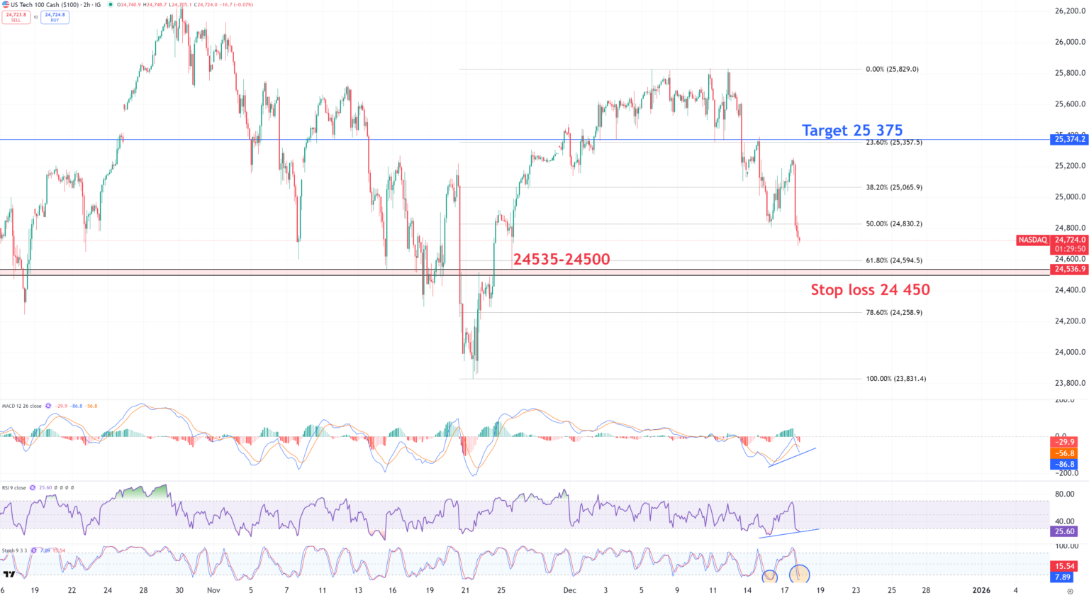 Köper Nasdaq 100 - Marketmate